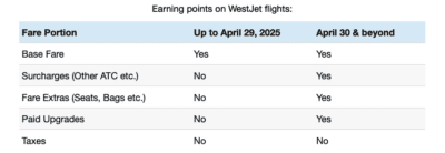 The new WestJet Rewards is here! Everything you need to know about the ...