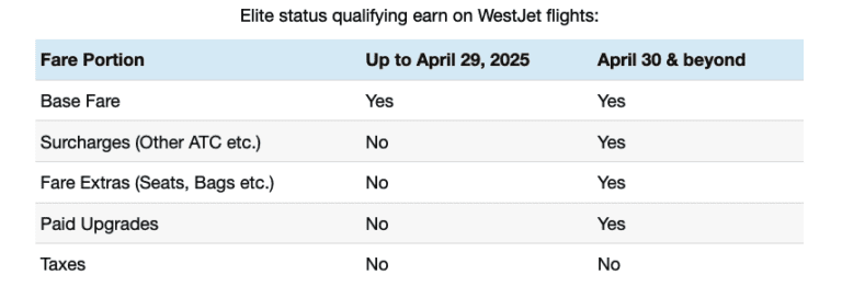 The new WestJet Rewards is here! Everything you need to know about the ...